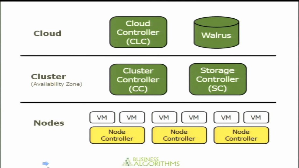 eucalyptus | Cloud Computing Software Development eucalyptus | Cloud Computing Software Development